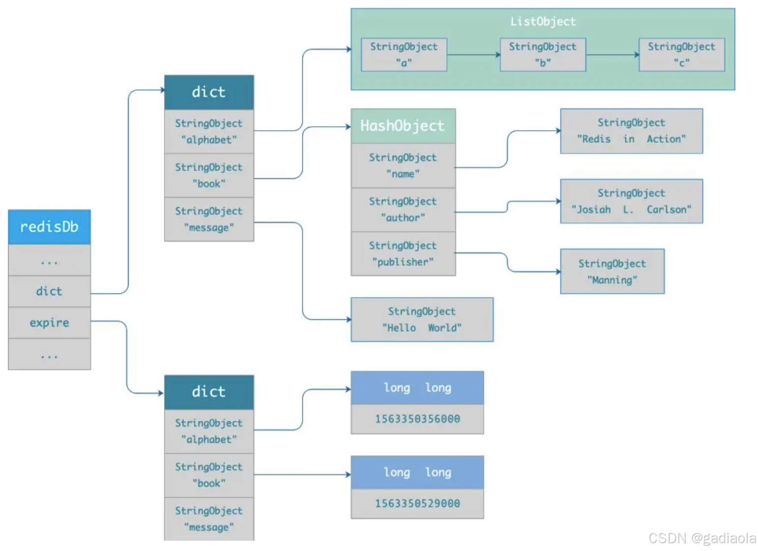 【Redis原理】Redis过期删除策略与内存淘汰策略_redis key 过期执行函数-CSDN博客