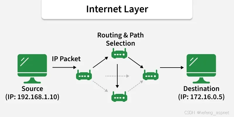 TCP/IP模型 (TCP/IP Model)-CSDN博客