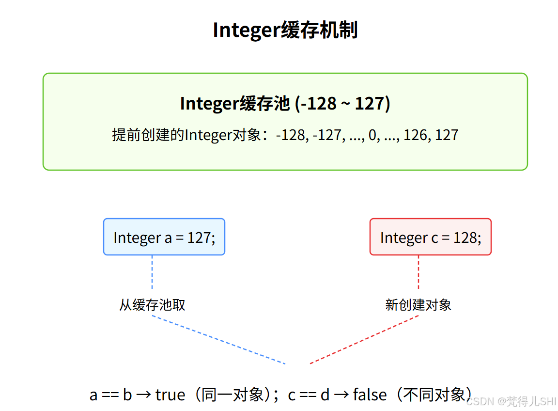 Java 包装类详解：从基本类型到缓存机制，一篇搞定_包装类型缓存机制-CSDN博客
