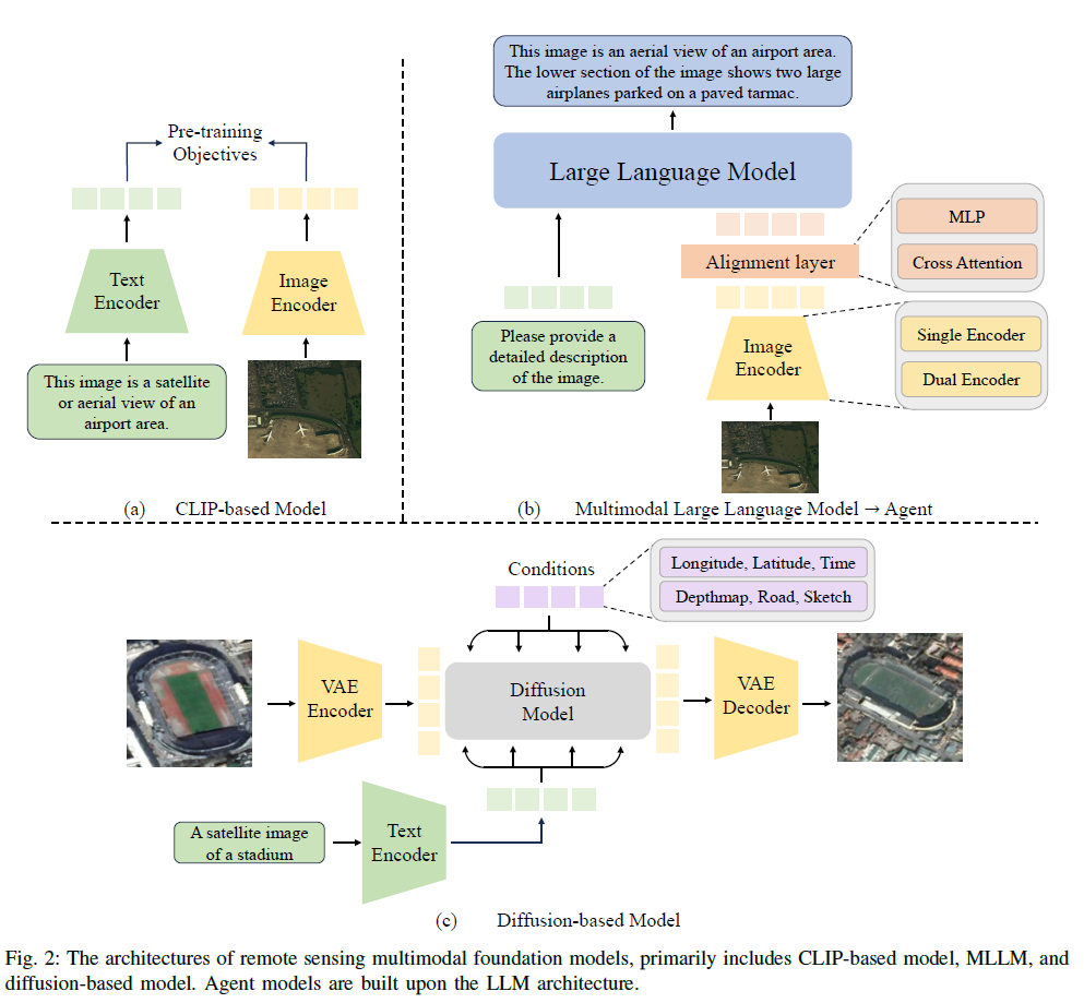 arXiv 2025：A Survey on Remote Sensing Foundation Models: From Vision to ...