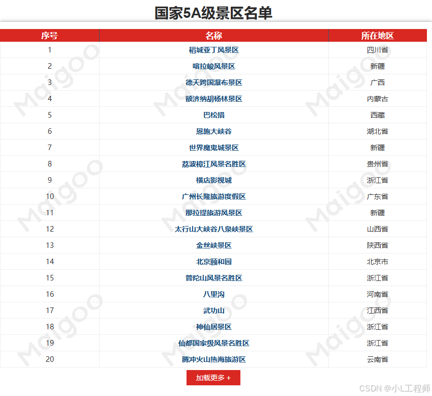 【python大作业爬虫实战】——基于python的国内景区采集可视化附完整代码全域文旅平台的数据采集编程 Csdn博客