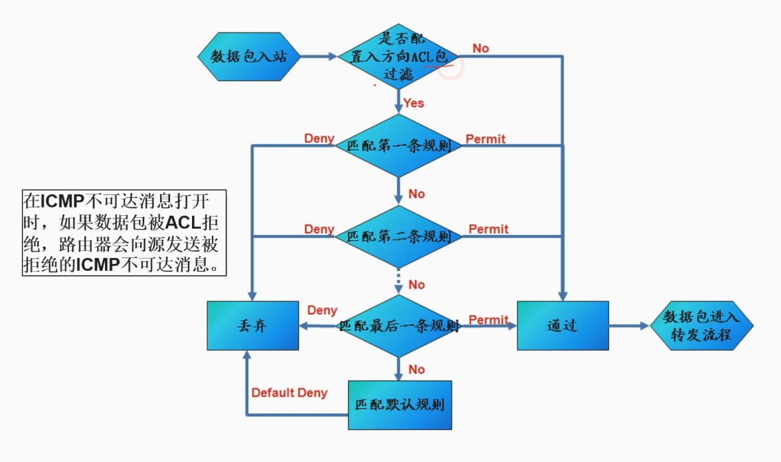 网络基础DAY11-ACL与包过滤-CSDN博客