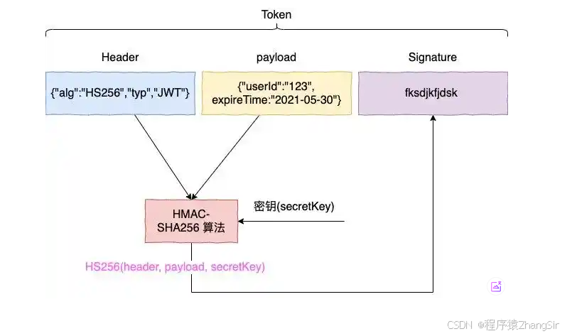 Session、Cookie、Token、JWT分别都是什么？作用都有哪些？_token jwt session-CSDN博客