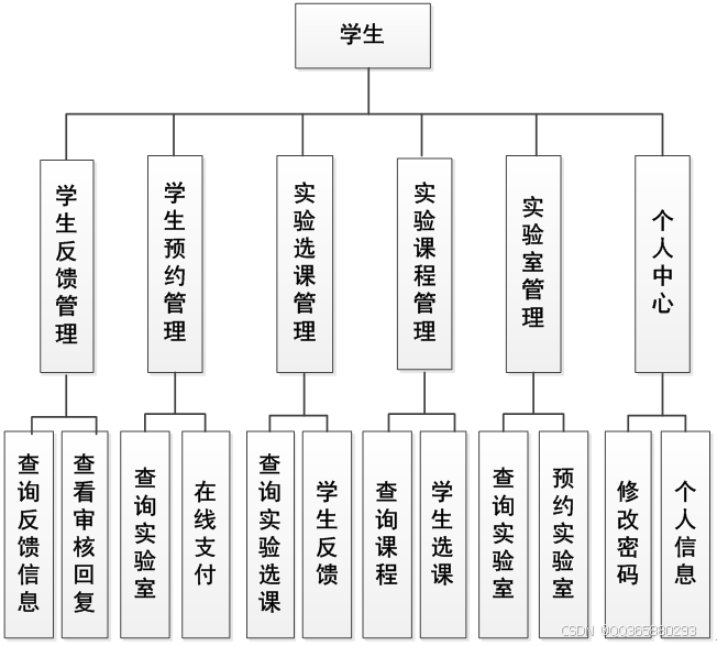 基于ssm高校实验室管理系统的设计与实现_高校实验室管理系统详细设计-CSDN博客