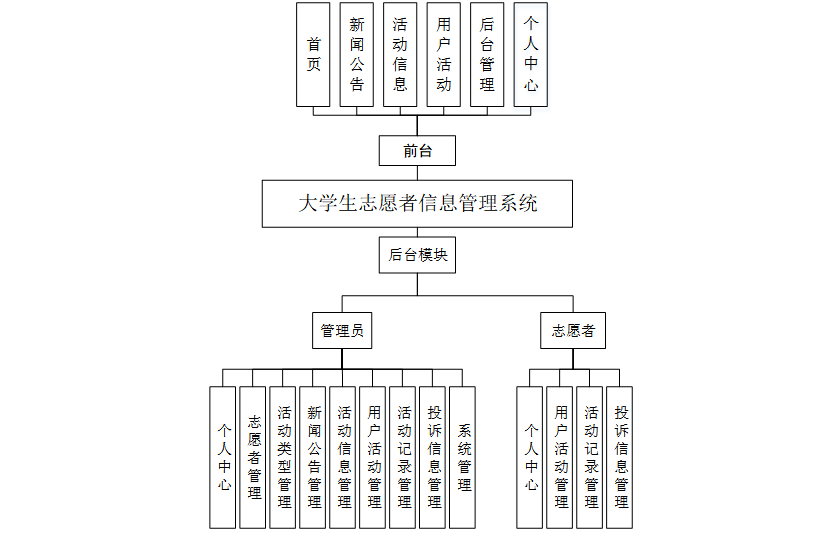 计算机毕业设计springboot大学生志愿者信息管理系统 基于spring Boot框架的大学生志愿者信息管理系统的设计与实现 利用spring Boot构建大学生志愿者信息管理平台 Csdn博客