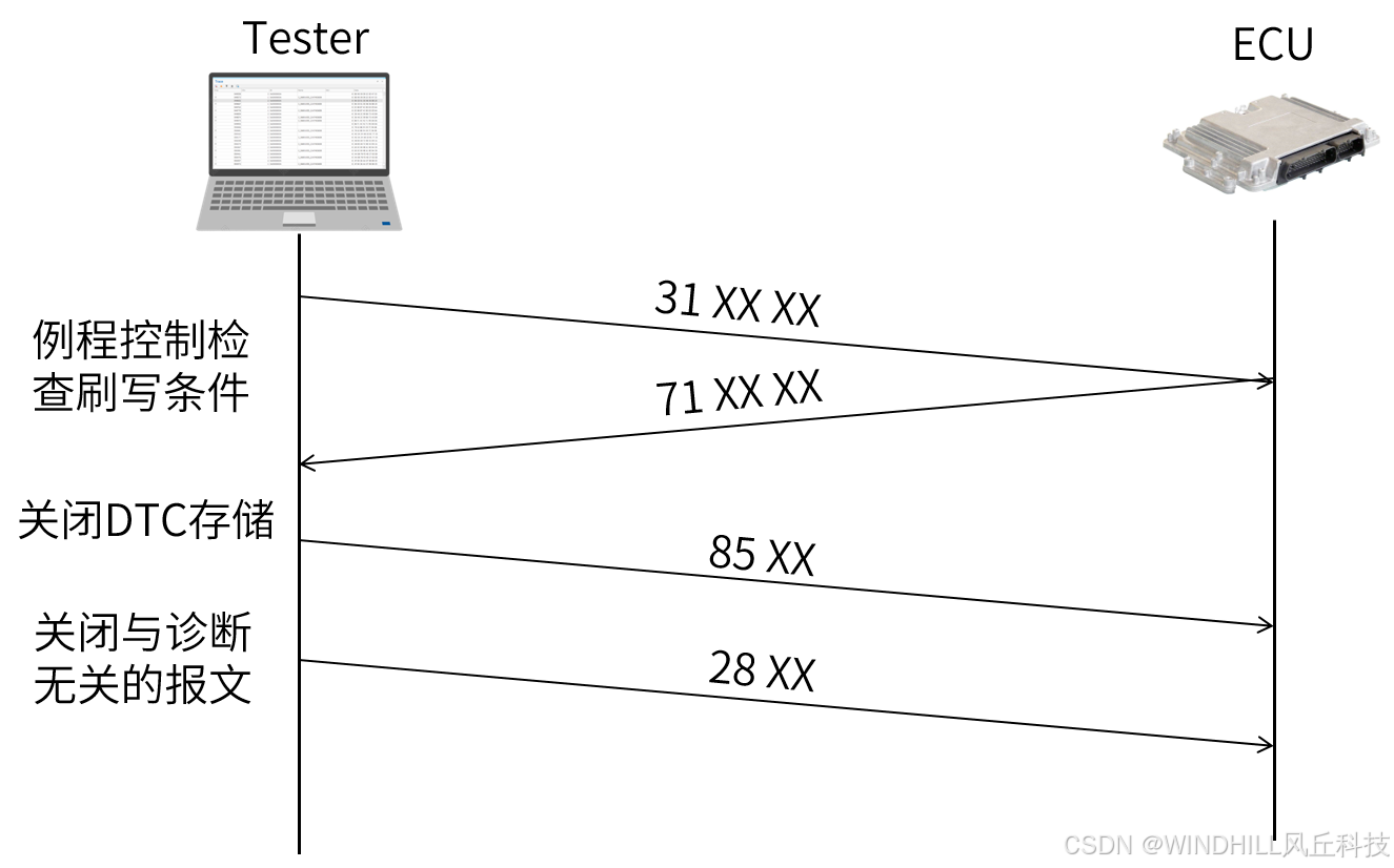 探索ECU升级：基于UDS的ECU诊断刷写流程_uds烧录-CSDN博客
