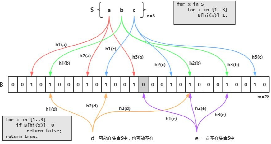 redis8.0新特性：布隆过滤器（Bloom Filter）详解_redis 布隆过滤器-CSDN博客