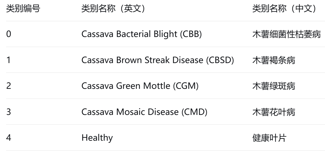 机器学习 - Kaggle项目实践（6）CV计算机视觉 - Cassava Leaf Disease Classification 木薯叶疾病分类 残差网络Res-Net50-CSDN博客