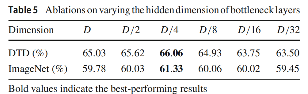 论文阅读|IJCV 2024|视觉语言融合|CLIP-Adapter: Better Vision-Language Models with Feature Adapters-CSDN博客