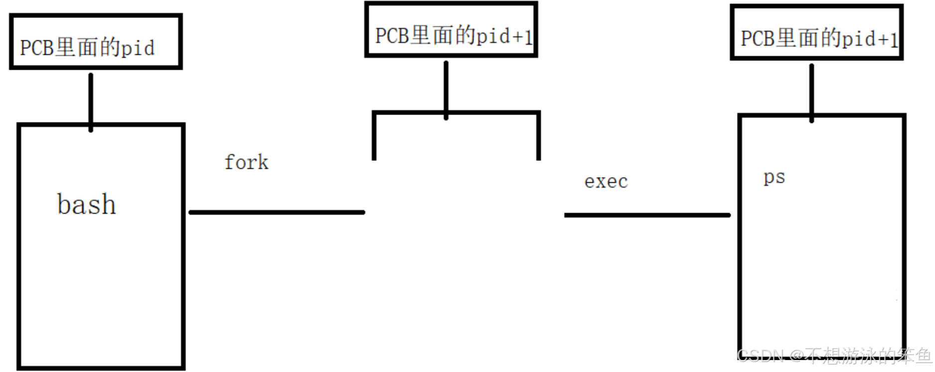 fork+exec进程创建_fork execl-CSDN博客