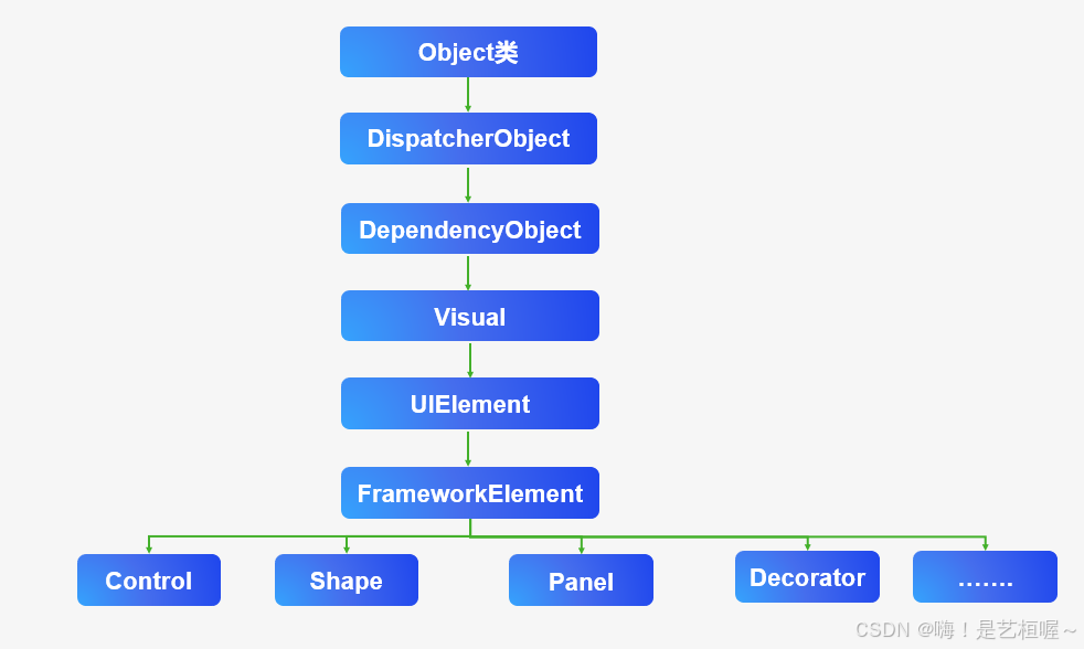 WPF中类的继承关系_wpf控件继承关系-CSDN博客