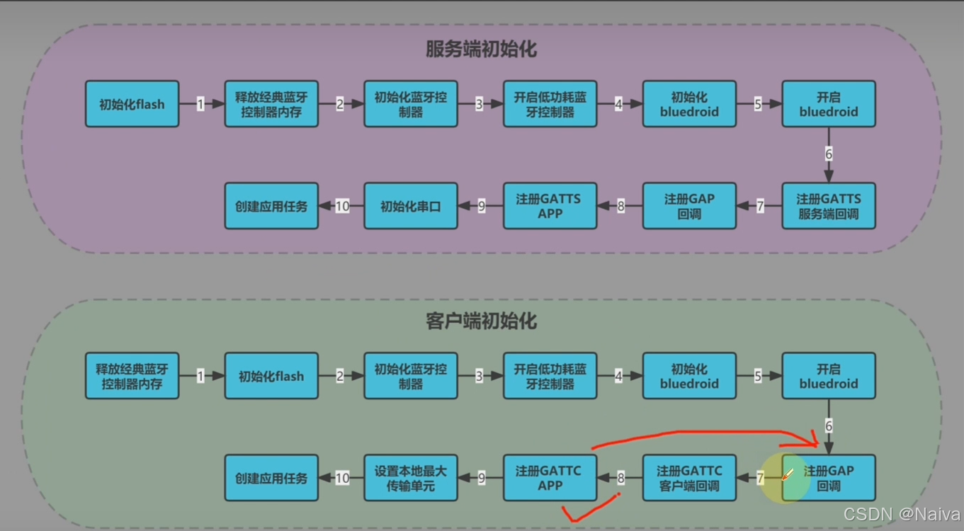 Esp32 C3 入门笔记05:蓝牙协议栈结构 Gattserverservicetable 示例esp Idf Vscodeesp32 Gatt Server Csdn博客
