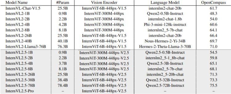 InternVL多模态大模型的系列总结-InternVL1-InternVL3_internvl多模态模型架构-CSDN博客