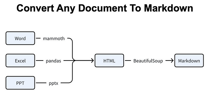 57.9k Star， 微软出手，一键搞定N种办公文件转Markdown_58.9k star的微软这个神器让文档转换提升1000%-CSDN博客