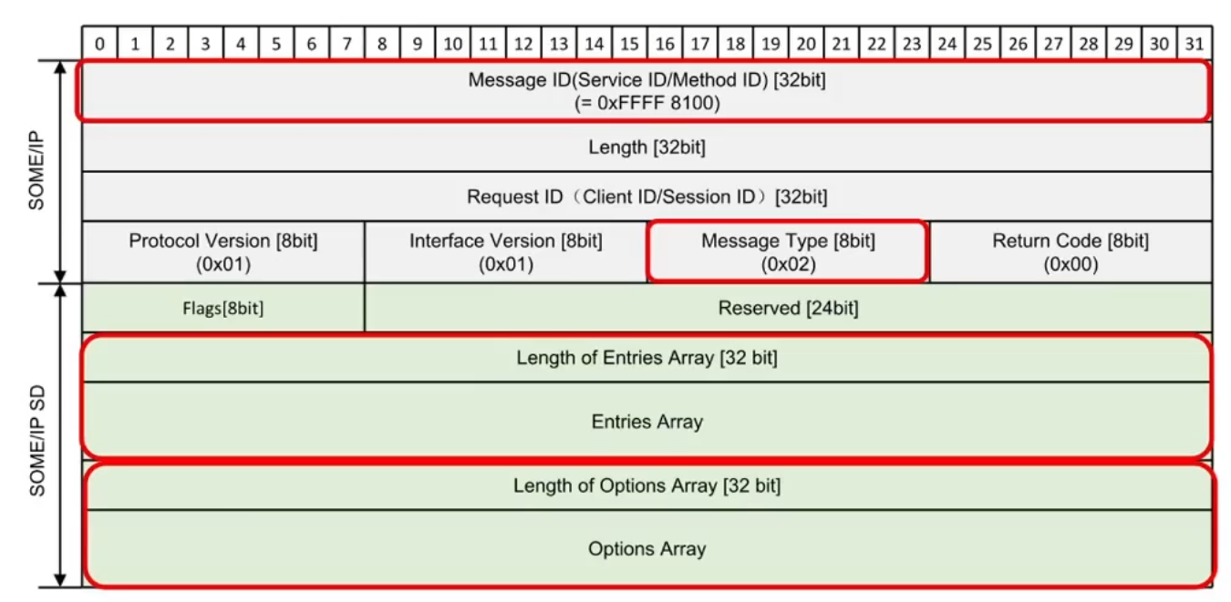 汽车电子电器架构演变之面向服务的架构SOA与SOME/IP_someip soa-CSDN博客