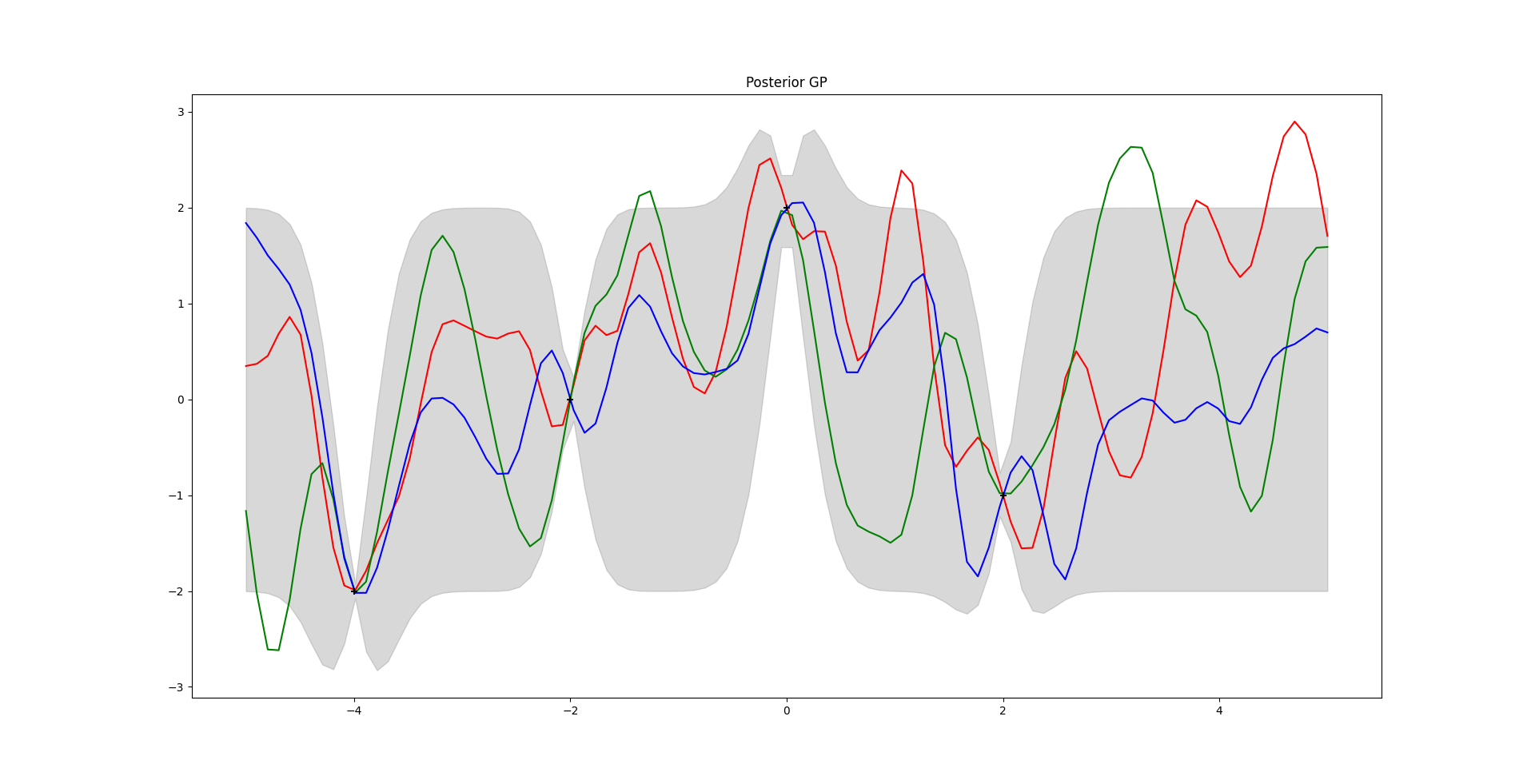 高斯过程回归（Gaussian Process Regression, GPR）-CSDN博客