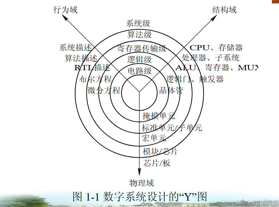 数字系统设计与verilog Hdl复习笔记数字系统设计与verilog Hdl 王金明的单位是哪里的 Csdn博客