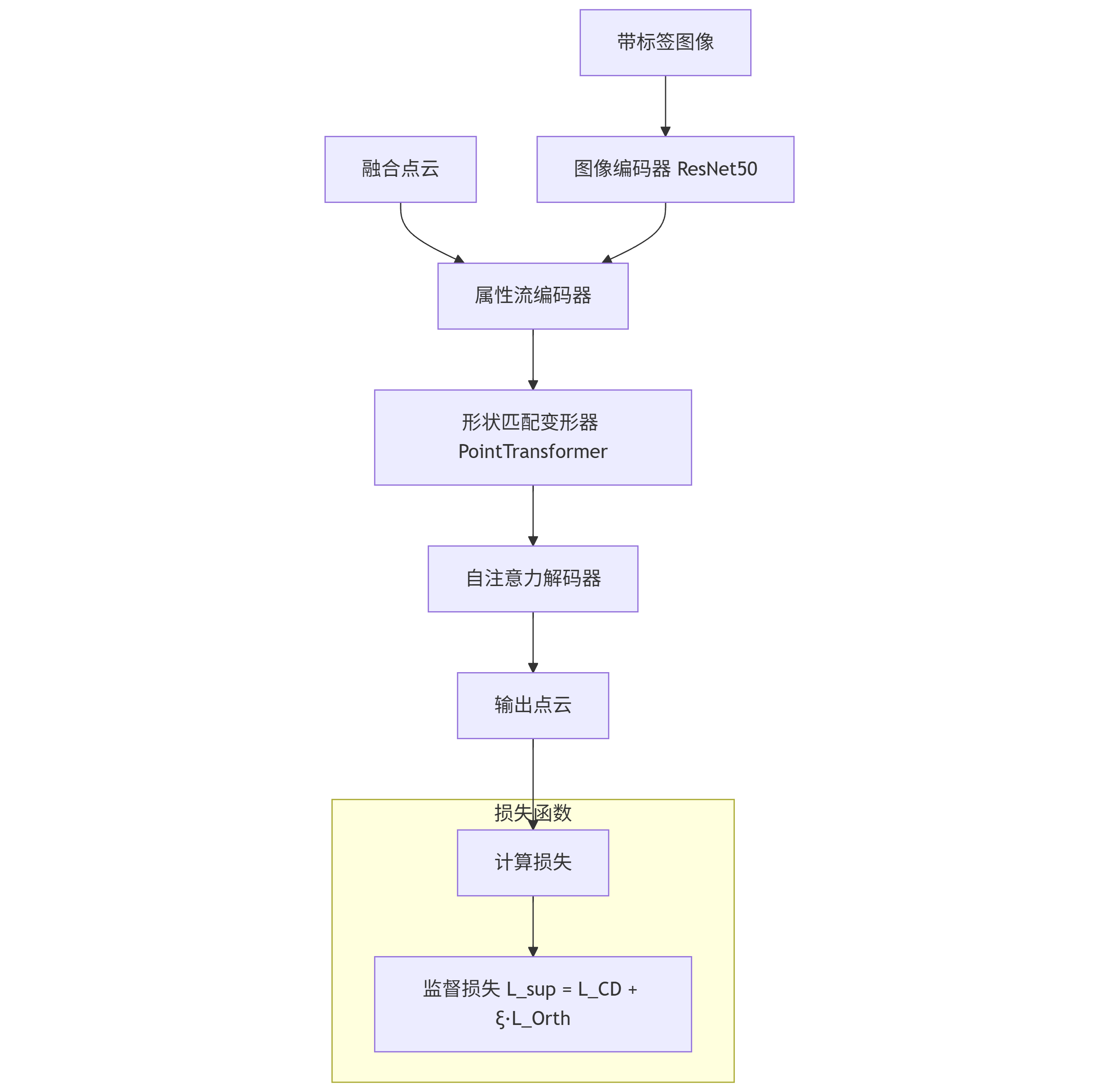 Semi-supervised single-view 3D reconstruction via multi shape prior fusion strategy and self ...