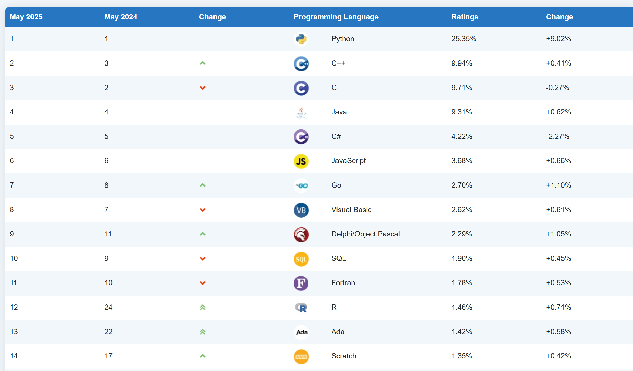2025年5月TIOBE编程语言排行榜解析：Python持续领跑，C++强势反弹_2025年5月编程语言排行榜-CSDN博客