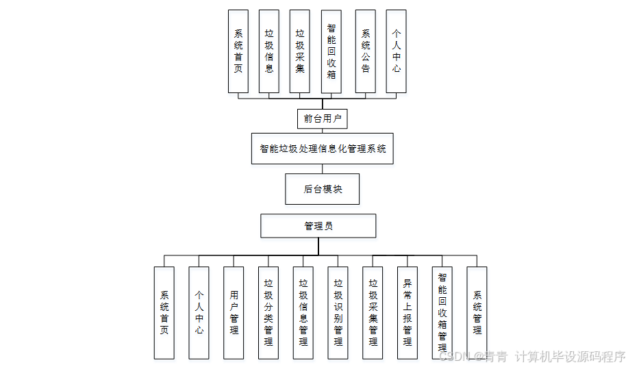计算机毕业设计springboot智能垃圾处理信息化管理系统 基于spring Boot的智能垃圾分类与管理信息化平台设计 Spring Boot框架下的智能垃圾处理系统信息化解决方案智能