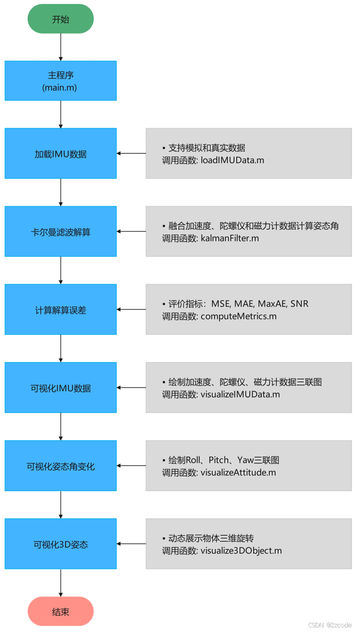 基于Matlab的9轴IMU传感器姿态解算系统研究与实现-CSDN博客