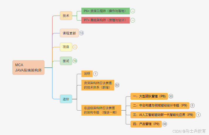 程序员必知必会的mca架构师 Java后端架构师p5 P9学习路线！mca Java后端架构师 Csdn博客