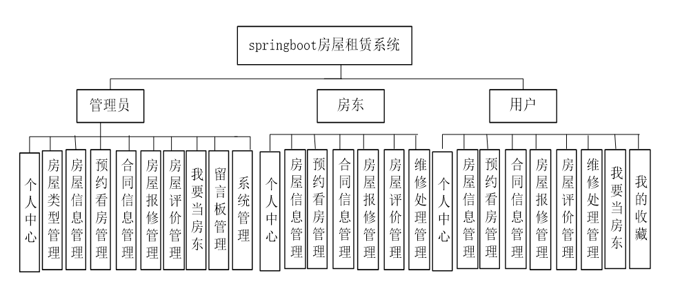 springboot房屋租赁系统--008-CSDN博客