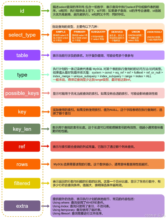 科普文：软件架构数据库系列之【mysql执行计划extra梳理】mysql Extra Csdn博客 