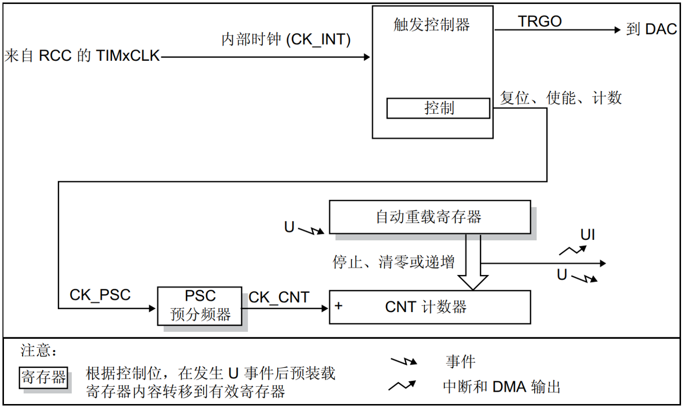Cortex-M3-STM32F1 开发：（二十六）HAL 库开发 基本定时器的框图及计数模式-CSDN博客