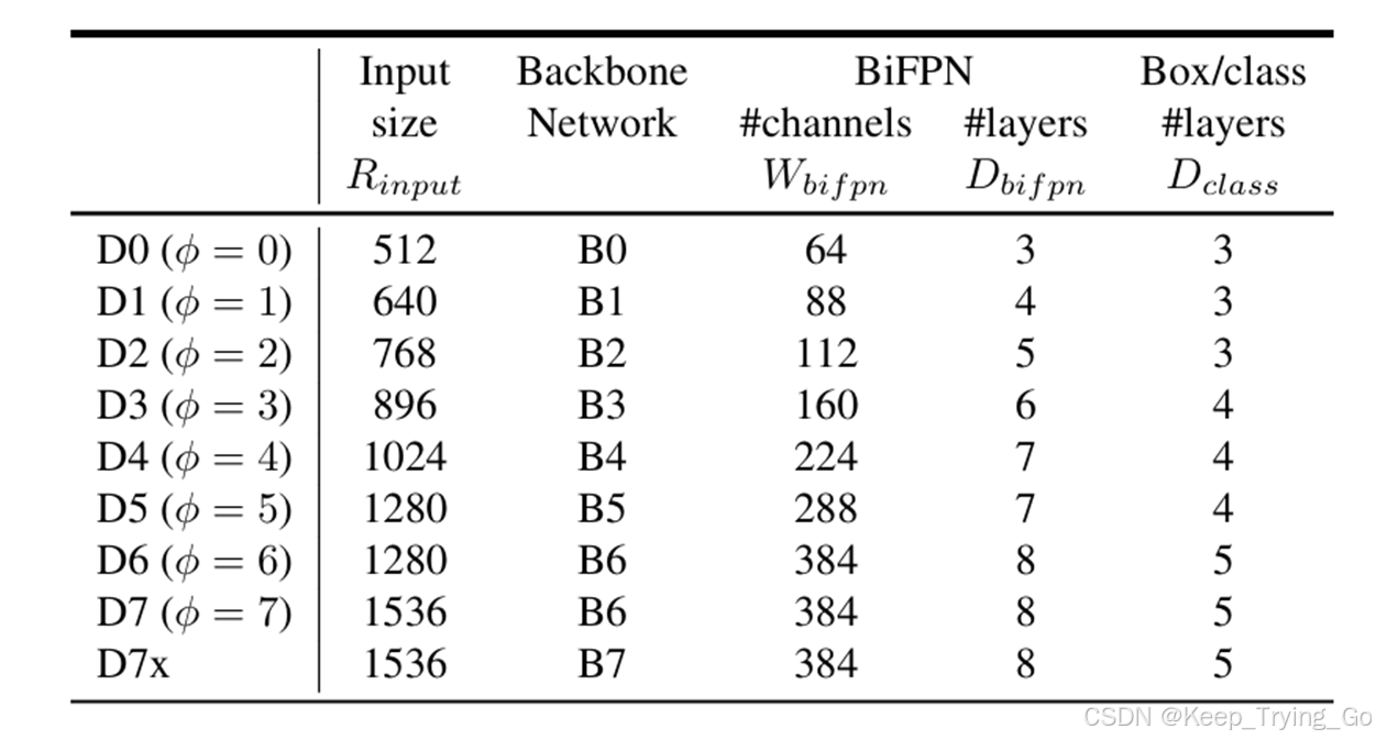 论文EfficientDet: Scalable and Efficient Object Detection详解（代码详解）-CSDN博客