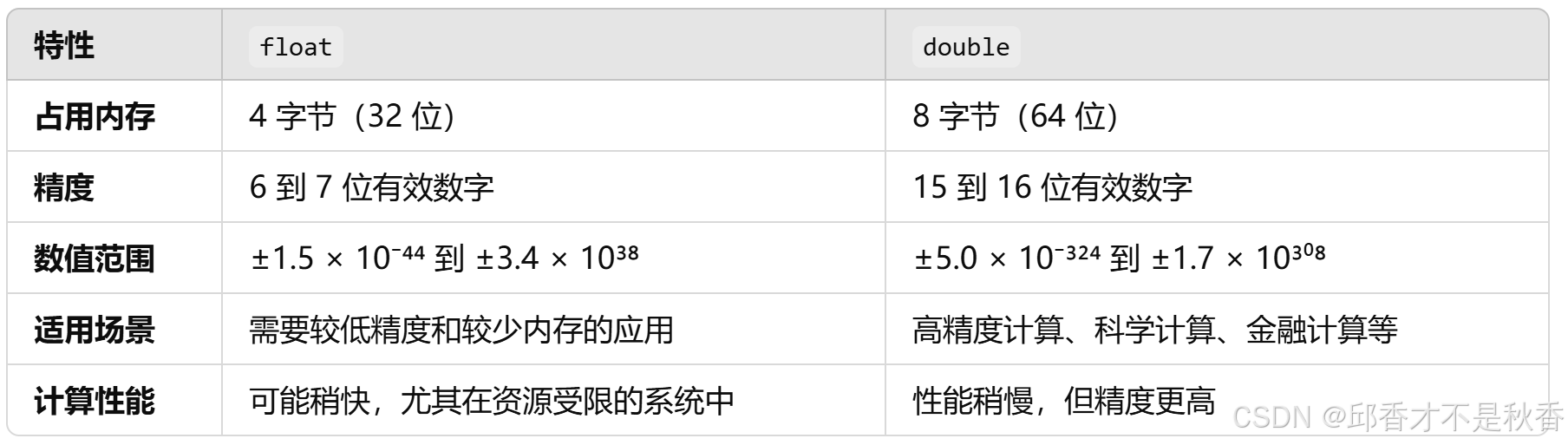 【C】float和double什么区别？并且printf是如何处理这两个类型输出的？_printf double-CSDN博客