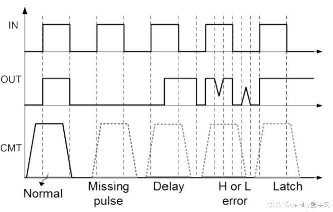 CMTI参数对于隔离驱动器选型的重要性_cmti共模瞬态抗扰度-CSDN博客
