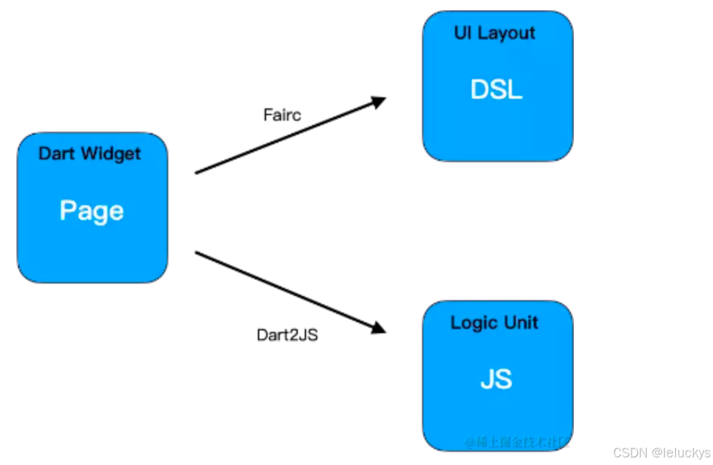 flutter 专题十一 Fair原理篇Fair逻辑动态化架构设计与实现_fair flutter-CSDN博客