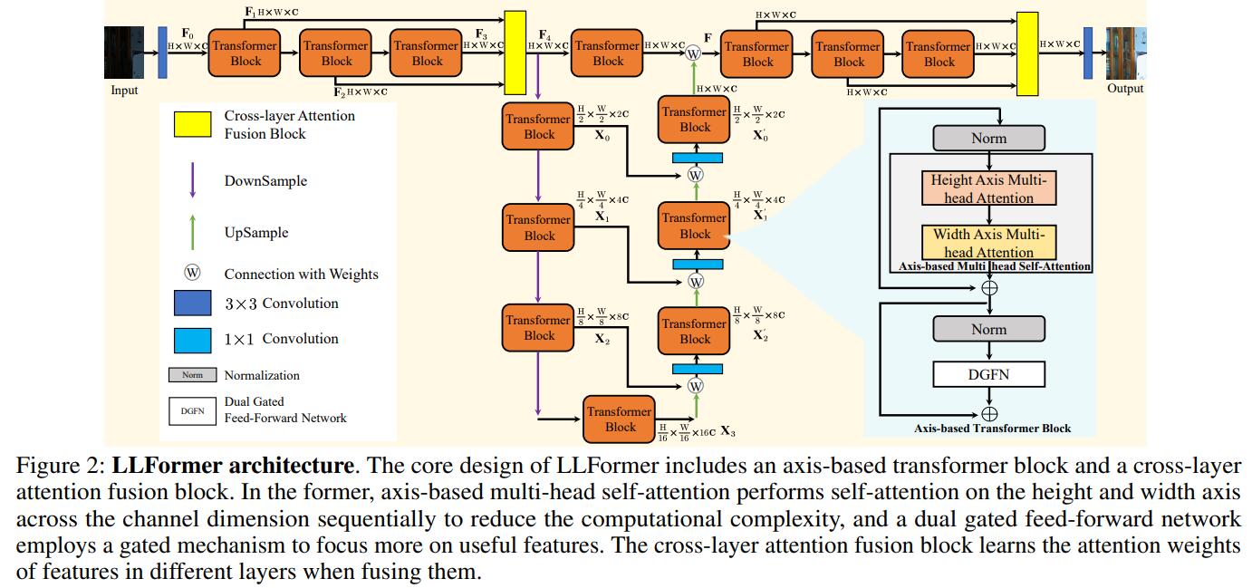 【AAAI 2023】 低光增强Ultra-High-Definition Low-Light Image Enhancement (LLFormer):--part1 论文精读-CSDN博客