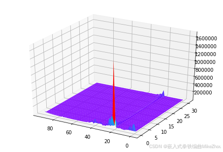 【TI毫米波雷达】DCA1000的ADC原始数据Python解析及FMCW的2D-FFT图像（Range-Doppler FFT）_readdca1000 mimo-CSDN博客