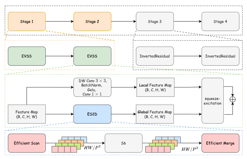 AAAI | 2025 | EfficientVMamba：用于轻量级视觉 Mamba 的空洞选择性扫描_vmamba的选择性扫描功能。-CSDN博客