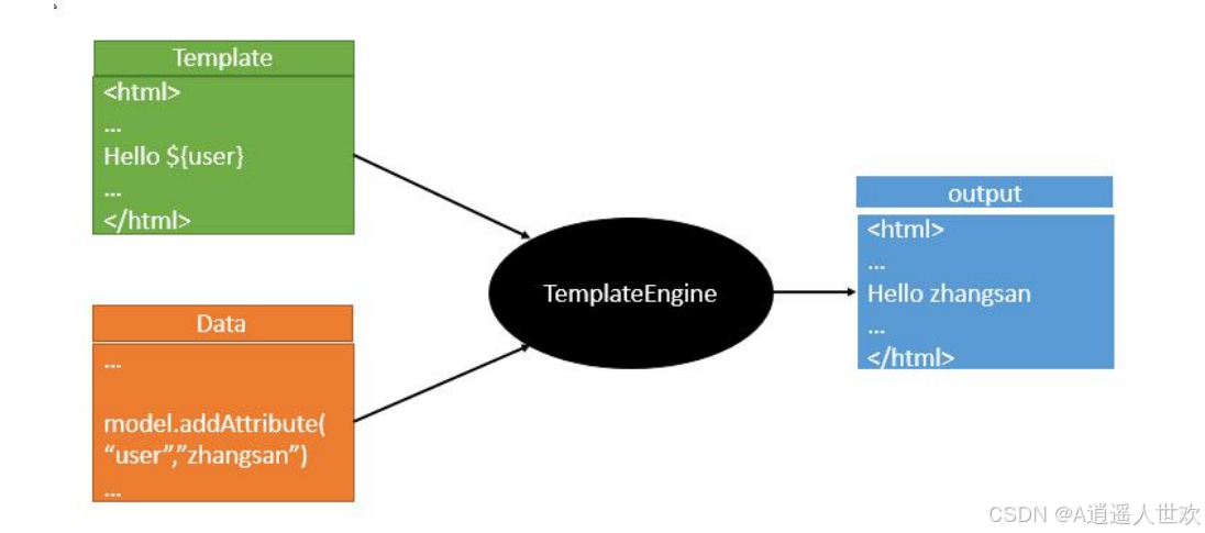 整合模板引擎-Thymeleaf-CSDN博客