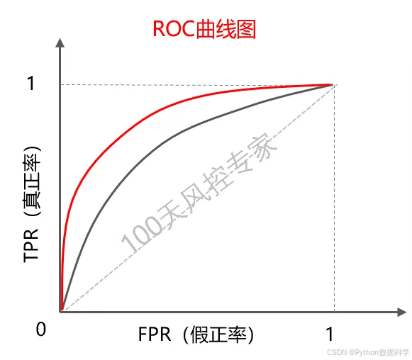 一文搞懂风控评估指标：KS、AUC、PSI、LIFT_ks auc lift psi-CSDN博客