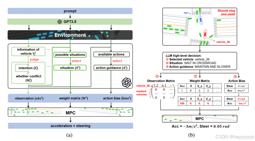 自动驾驶＋LLM文献汇总及阅读笔记（不断更新）_language conditioned traffic generation-CSDN博客