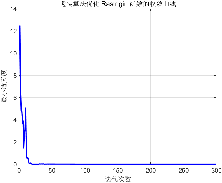 遗传算法（Genetic Algorithm,GA）优化Rastrigin函数-CSDN博客