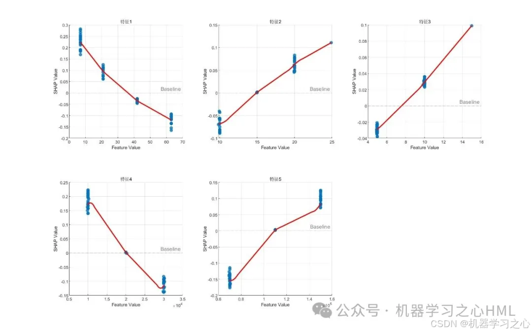 LSTM神经网络回归+SHAP分析，Matlab代码实现，通过SHAP方法量化特征贡献，构建可解释的回归模型，引入SHAP方法打破黑箱限制，提供全局及局部双重解释视角，作者：机器学习之心 ...