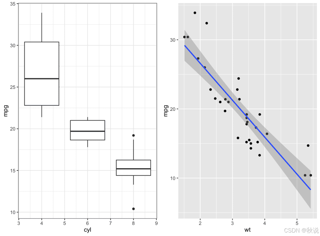 R 语言可视化入门：使用 ggplot2 创建高质量图表_library(ggplot2)(#观察每加仑英里数mpg的分布) ggplot(mtcars,ae-CSDN博客