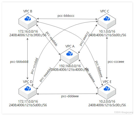 VPC对等连接使用示例_vpc对等连接底层如何配置-CSDN博客