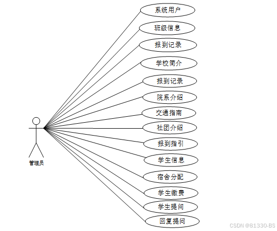 【最新原创毕设】基于springboot的新生报到管理系统15695（免费领源码）可做计算机毕业设计java、php、爬虫、app、小程序、c、c、python、数据可视化、大数据