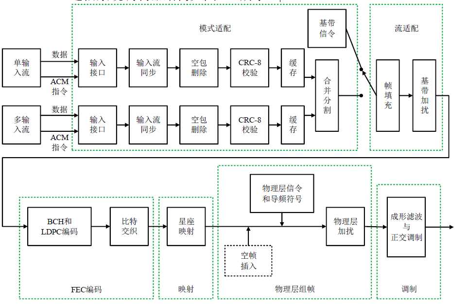 标准DVB-S2X 调制器的理论基础-CSDN博客