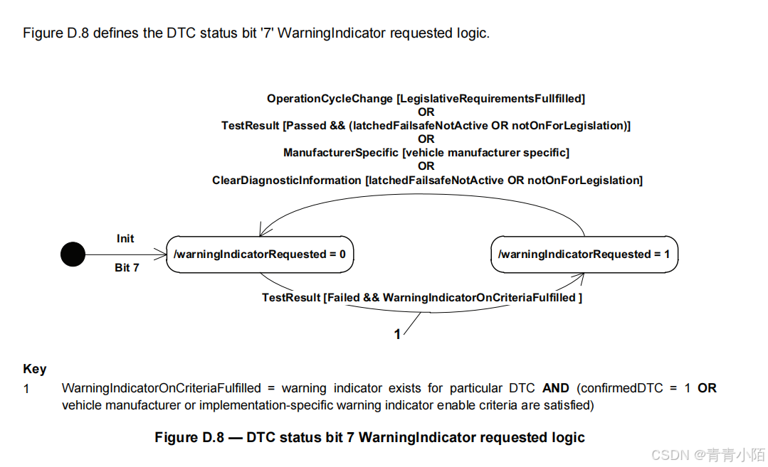 【诊断—DTC status bit 详细解析】-CSDN博客