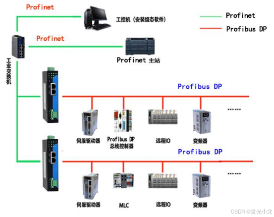 关于Profinet 转 Profibus DP 主站网关的详细讲解_profinet设备从站接入profibus网络中-CSDN博客