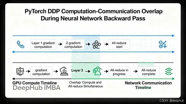 PyTorch 分布式训练底层原理与 DDP 实战指南_pytorch ddp训练-CSDN博客