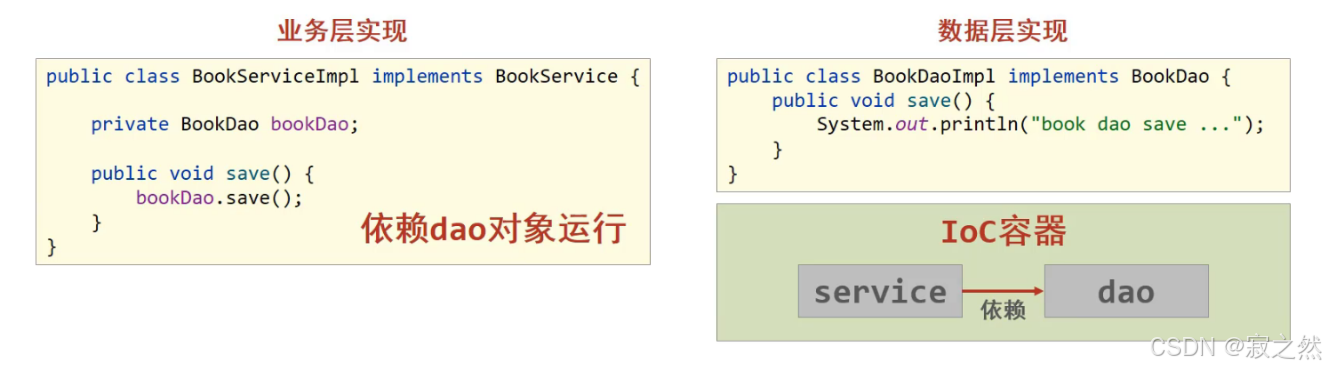 Spring核心概念IOC/DI、IOC容器和Bean原理及实现_java中bean对象 和ioc容器-CSDN博客
