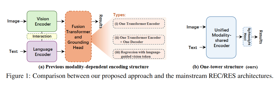 OneRef论文精读_oneref: unified one-tower expression grounding and-CSDN博客